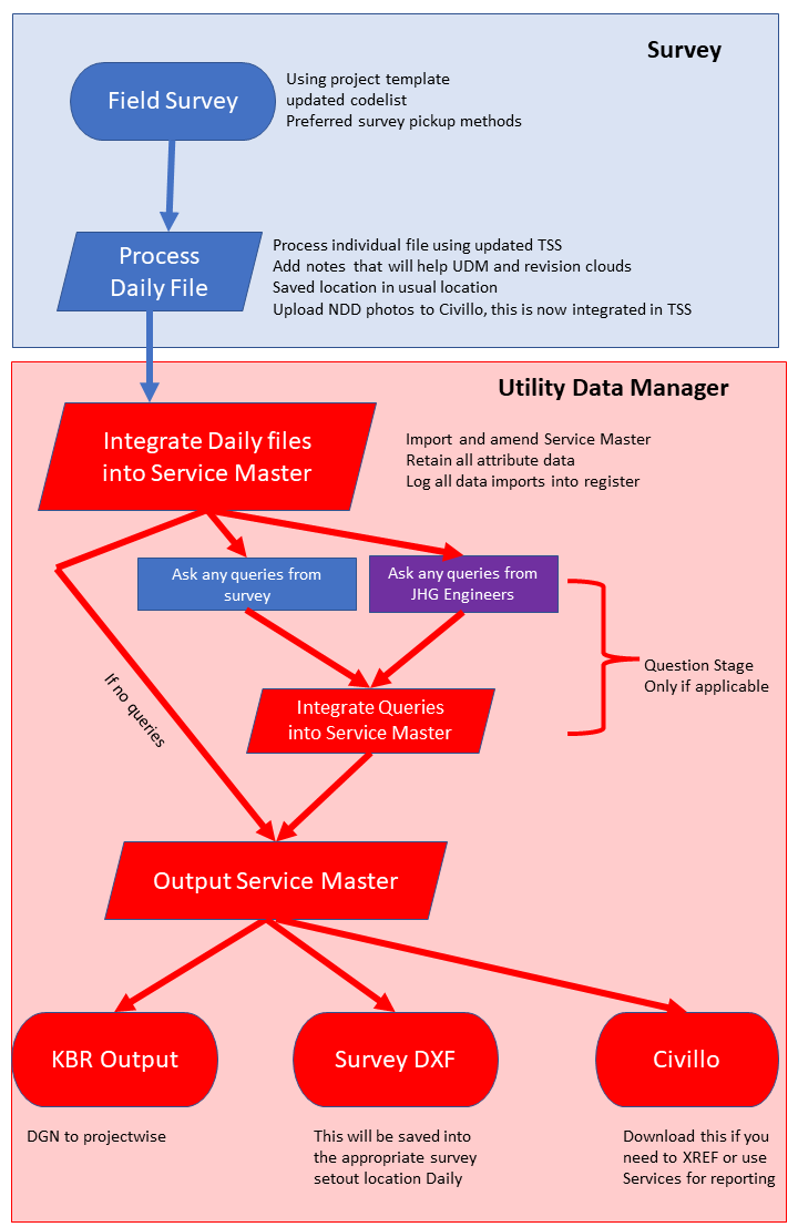 Data Workflow- Utilities/Services | ThinkSpatial Surveying Documentation