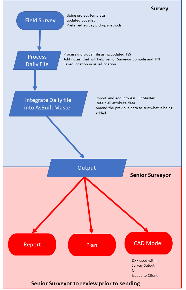 Data Workflow Utilities Services Thinkspatial Surveying Documentation