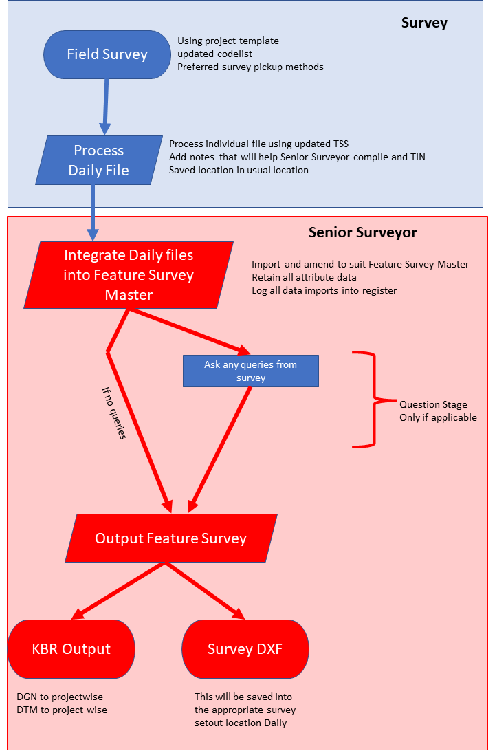 Data Workflow Utilities Services Thinkspatial Surveying Documentation